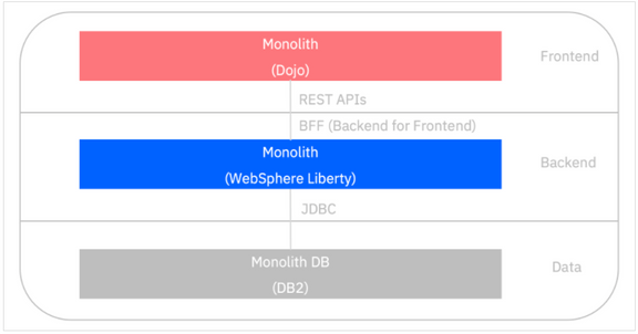 Modernization Playbook – Refactoring Java EE Applications