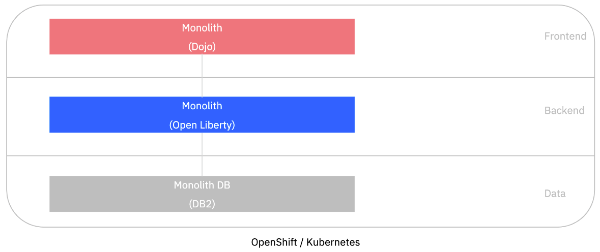 Modernization Playbook Refactoring Java Ee Applications