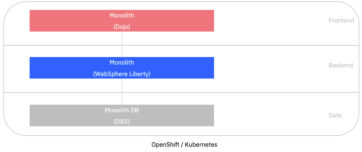 Modernization Playbook Refactoring Java Ee Applications