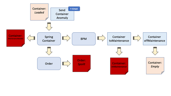 IBM Garage Event-Driven Reference Architecture - KContainer Reference ...