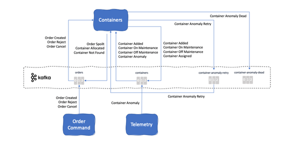 IBM Garage Event-Driven Reference Architecture - KContainer Reference Implementation – Shipping ...