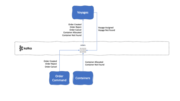 IBM Garage Event-Driven Reference Architecture - KContainer Reference ...