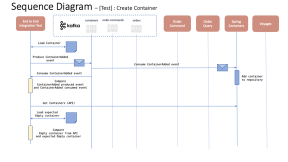 IBM Garage Event-Driven Reference Architecture - KContainer Reference ...