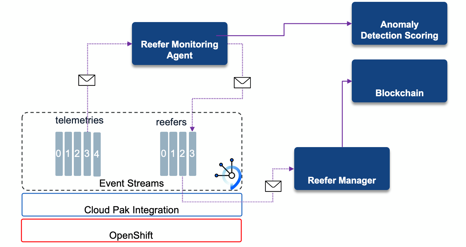 IBM Garage: A Cloud Pak Show Case – Vaccine Cold Chain Monitoring